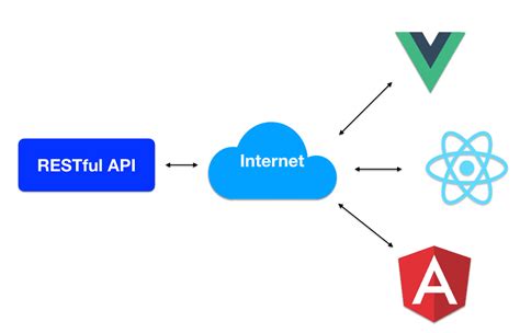 How To Build A RESTful API UI Apps Easily With Java Part Unosquare