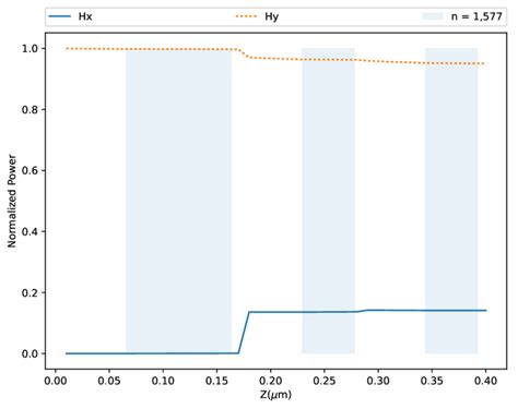 Normalized Power Stored In The Hx And Hy Fields Along The Propagation