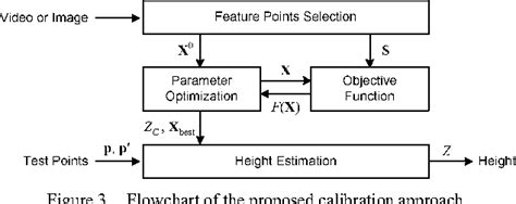 Figure 3 From A Simple Calibration Approach To Single View Height Estimation Semantic Scholar