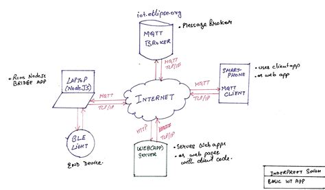 How To Mash Up Ble Nodejs And Mqtt To Get Internet Of Things Hackaday