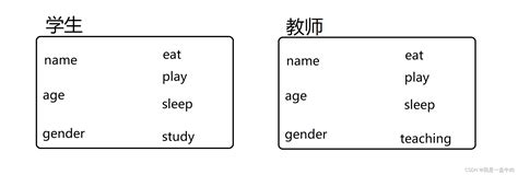 【从零开始学习java 第十四篇】继承 csdn博客