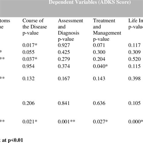 Bivariate Correlation Analyses N190 Download Scientific Diagram