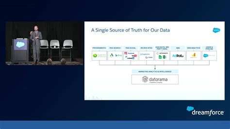 Salesforce On Salesforce Intelligent B2b Marketing Analytics With