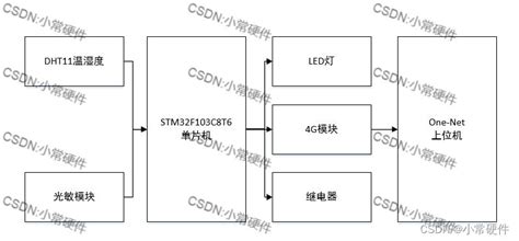 基于stm32单片机的4g监控系统 stm32单片机4g模块 csdn博客