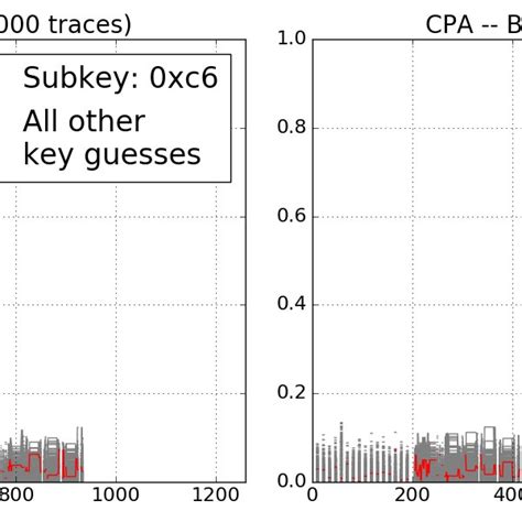 Cpas Performed With L 2 On 1000 Gdb Traces After Synchronisation X