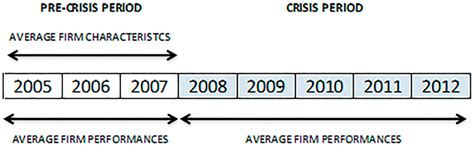 Partitioning Of The Sample Time Period Source Authors Visualisation