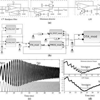 Simulated And Measured Dynamics For The Analog Front End Of A Speech Download Scientific