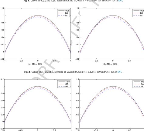 Figure 2 From Quantile Regression For Partially Linear Varying Coefficient Model With Censoring