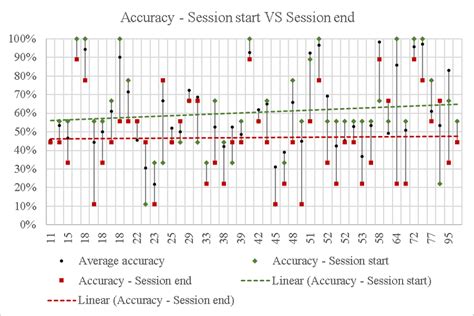 Accuracy Y Axis At The Beginning And At The End Of The Session The Download Scientific