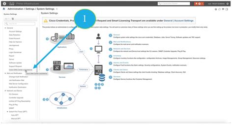 End To End Migration From Prime Infrastructure To Cisco Dna Center
