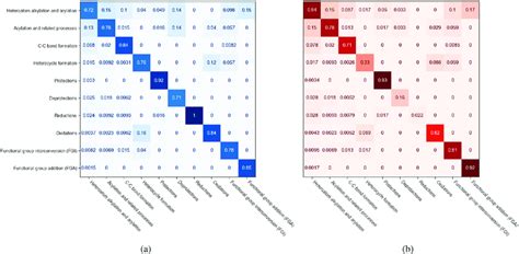 Performance Metrics For The Multi Class Reaction Classification On The Download Scientific