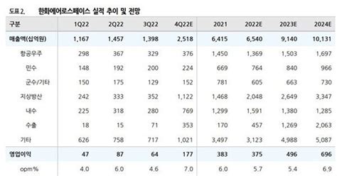 한화에어로스페이스 방산 부문 성장스토리 시작 유진