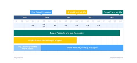 Drupal 7 End Of Life Extended What Drupal Eol Brings Anyforsoft