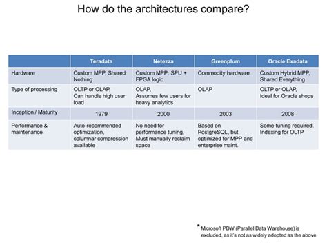 comparison of mpp data warehouse platforms