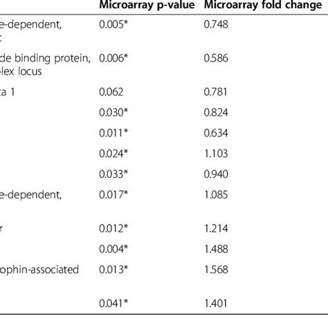 Principal Component Analysis Pca Plot Of Microarray Gene Expression Download Scientific