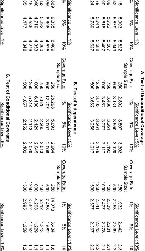 Finite Sample Critical Values For Lr Eacd Duration Tests Download Table