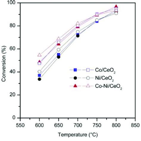The Impact Of Bimetallic Combination Between Co Ni Toward The Reforming Download Scientific