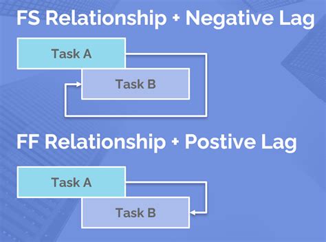 How To Find Relationship Lag In Primavera P6 Taradigm