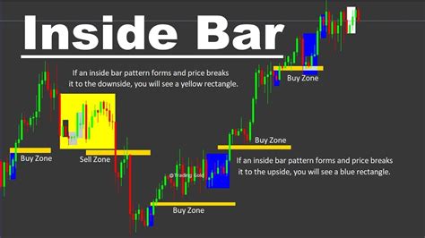 Strategy Buy And Sell Signal With Best Forex Inside Bar Indicator