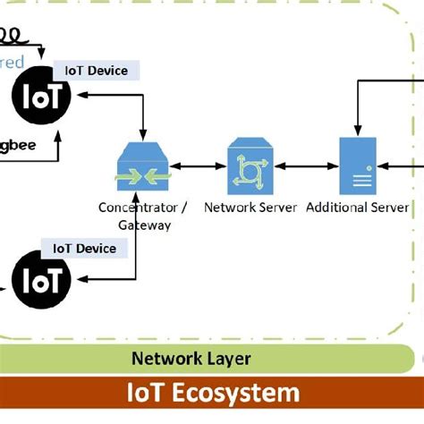 Basic Iot Arhitectural Model Download Scientific Diagram