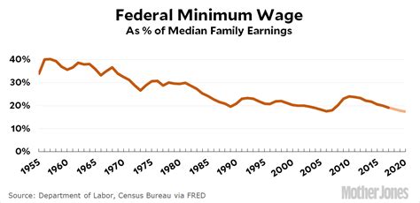 The Federal Minimum Wage Hardly Matters Anymore Mother Jones
