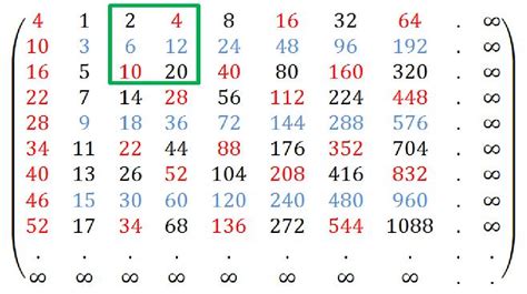 Figure 1 From On The Relationship Between The Collatz Conjecture And Mersenne Prime Numbers