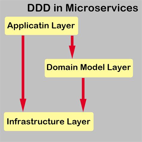 Microservices Ddd Ko Fi ️ Where Creators Get Support From Fans