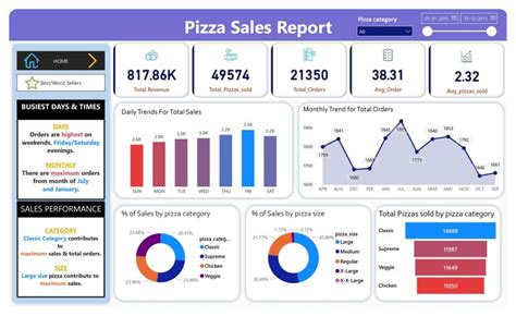 Tejvil Chavan On Linkedin Powerbi Dataanalysis Dashboard Datastorytelling Sql Excel