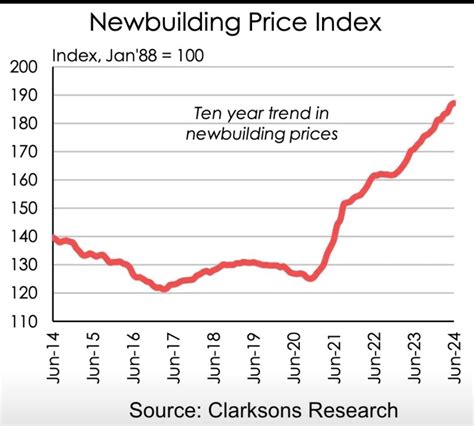 Shahla Noor Khan On Linkedin Newbuild Prices Set To Eclipse 2008 Highs