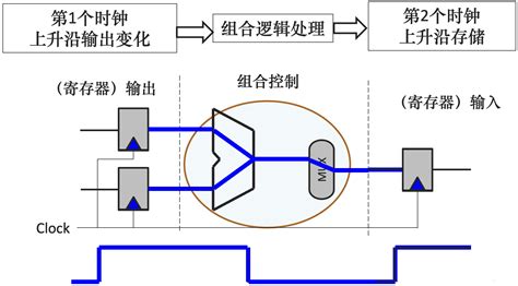 单周期 Mips 处理器的设计 Zobin