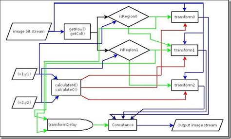 Hardware Co Simulations For Image Processing Applications Using Matlab Simulink Xilinx Block Set