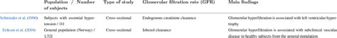 Glomerular Hyperfiltration Is Associated With Increased Risk Of