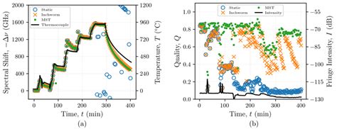 Spectral Shifts A And Qualities B Of Reconstructions Of Data From A Download Scientific