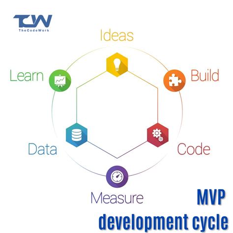 The Minimum Viable Product Cycle Thecodework