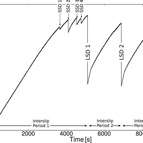 Loading Curve For Experiment Wg04 Which Resulted In Three Large Stress Download Scientific
