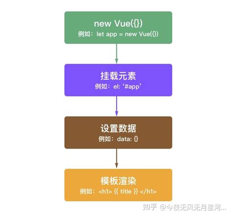 Vue实例属性方法和生命周期函数 知乎