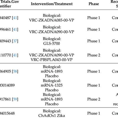 Vaccine Candidates On Different Vaccine Platforms In Clinical Trials Download Scientific Diagram