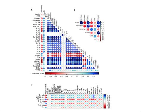 Integrative Correlation Analysis Of The Different Immune Parameters
