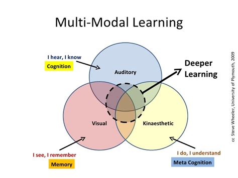 Multimodal Approach To Learning Dbqzp