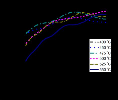 The Influence Of The Substrate Temperature On Transmission B Download Scientific Diagram