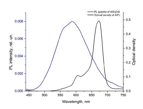 Overlapping Spectra Of Aiszns Qds Luminescence And Ps Absorption