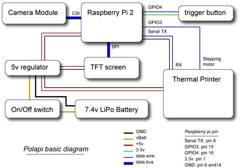 Raspberry Pi Flow Chart Ponasa