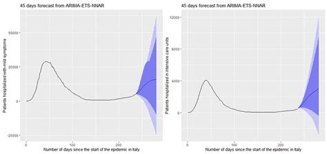 Hybrid Arima Ets Nnar Forecasts Of Patients Hospitalized With Mild