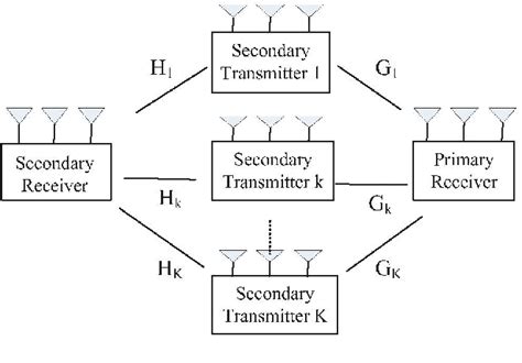Figure 1 From Sum Rate Analysis Of Spectrum Sharing Spatial