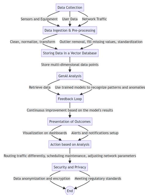 Implementing Generative Ai In Telecom A Step By Step Guide