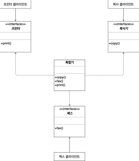 인터페이스 분리 원칙isp Interface Segregation Principle
