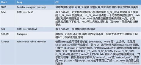 daos低时延与高性能rdma网络 rdma能提升网络带宽吗 csdn博客