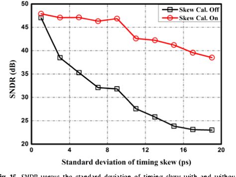 Figure 1 From A Background Fast Convergence Algorithm For Timing Skew In Time Interleaved Adcs