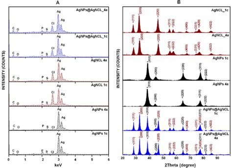 Edx Spectrum Presenting The Elemental Composition A And Xrd Pattern