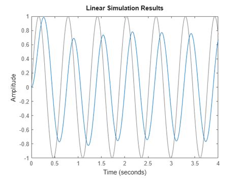 Plotting System Responses Matlab And Simulink